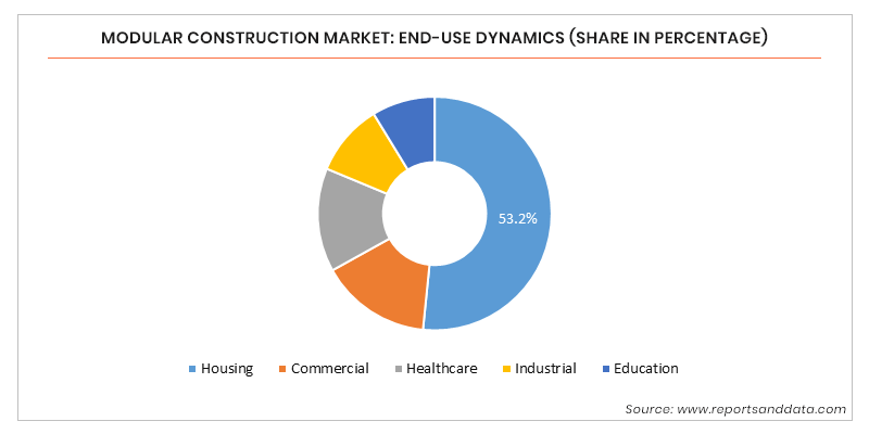 Modular Construction Market Size & Share | Global Demand