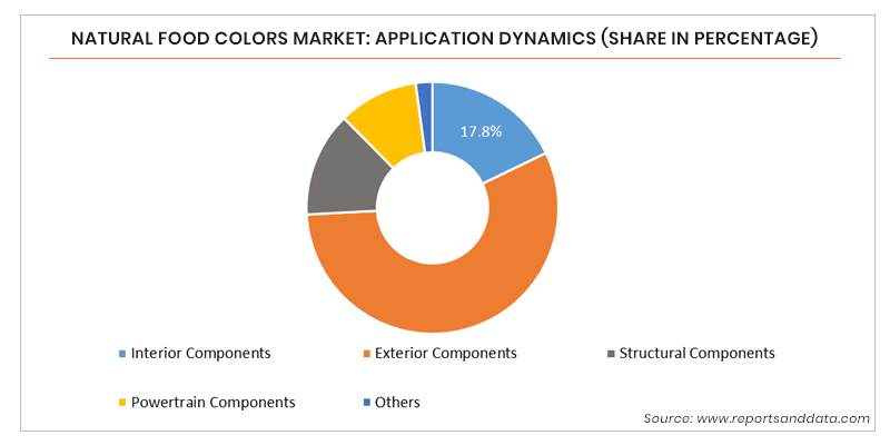 Natural Food Colors Market Size, Share & Demand, 2020-2027