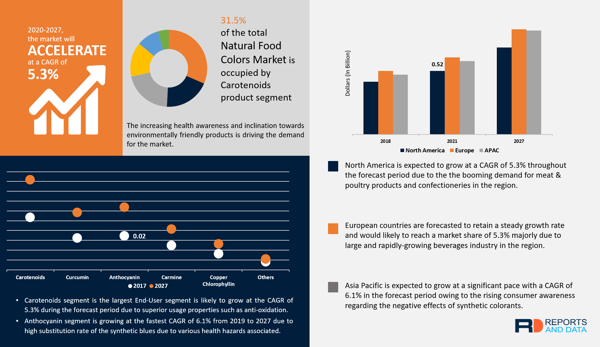 Natural Food Colors Market Size, Share & Demand, 2020-2027