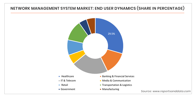 Network Management System Market | Size & Analysis, 2017-2027