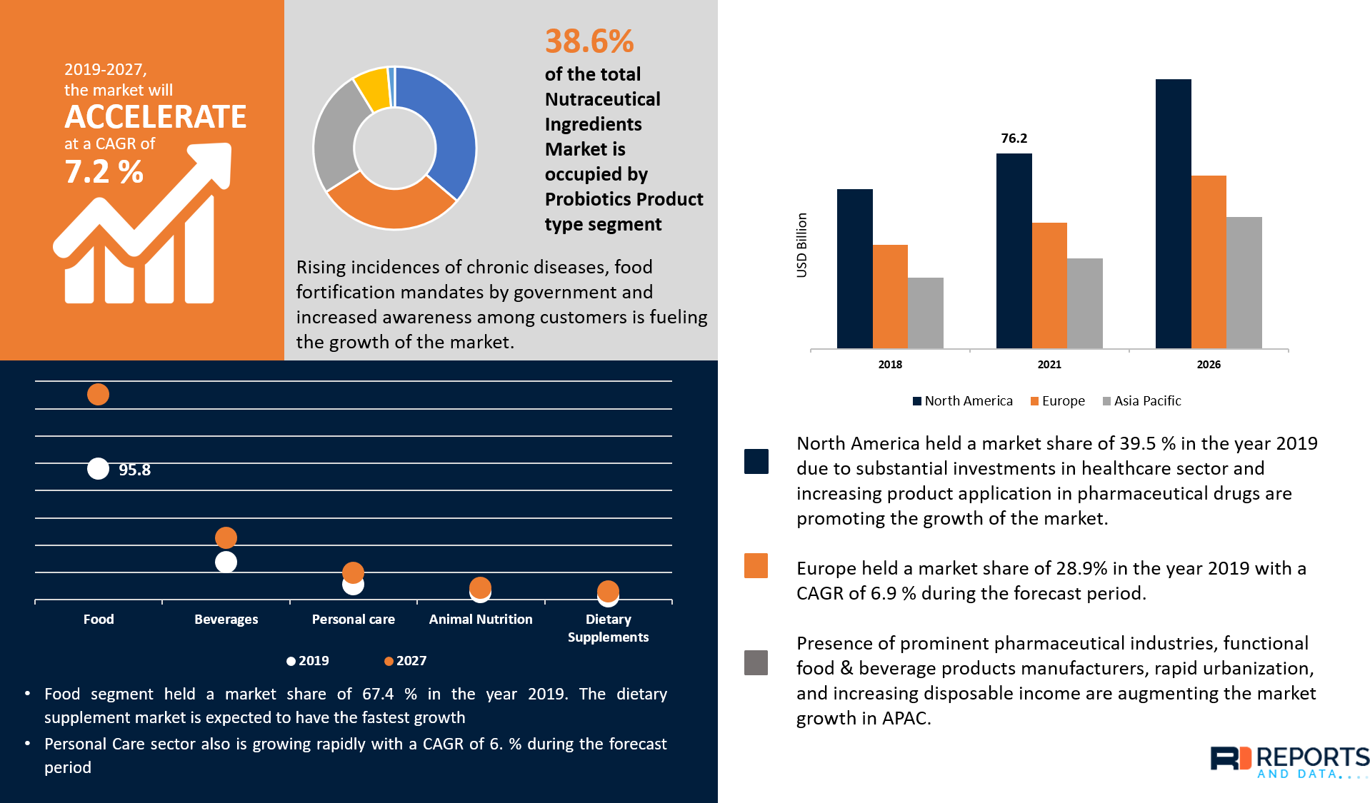 Nutraceutical Ingredients Market Size | Global Industry Report, 2020
