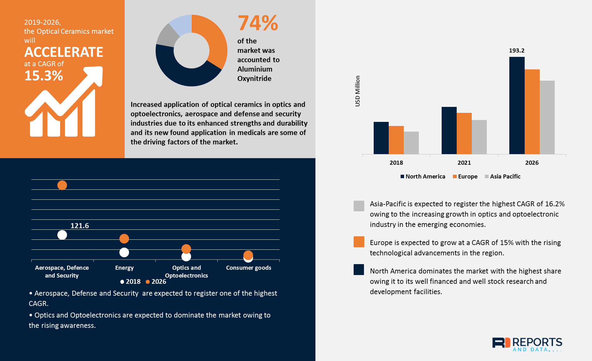 Optical Ceramics Market Trends, Demand - Industry Report, 2020-2028