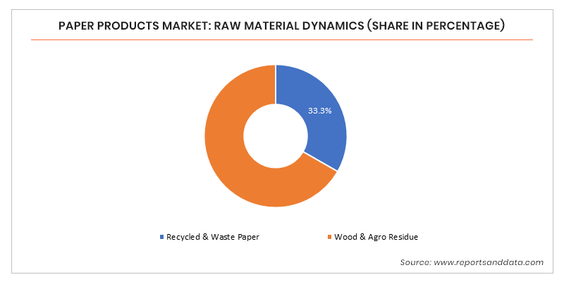Paper Products Market Size, Share & Industry Outlook, 2017-2027
