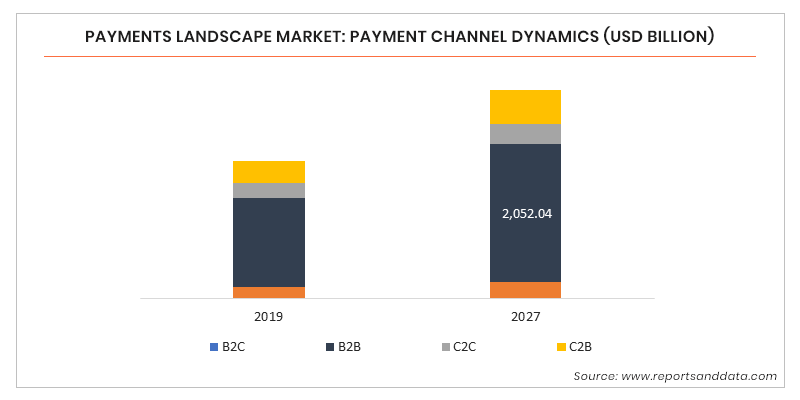 Payments Landscape Market Trends, Growth, Analysis, 2020-2027