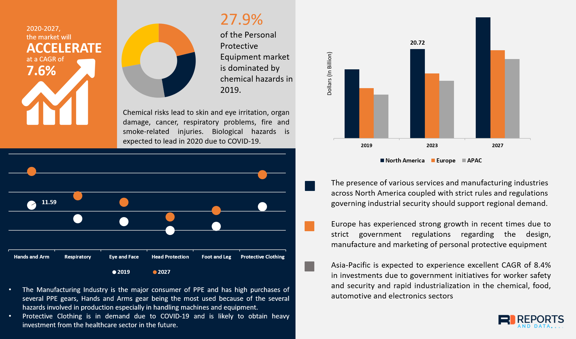 Personal Protective Equipment (PPE) Market Demand, 2020-2027