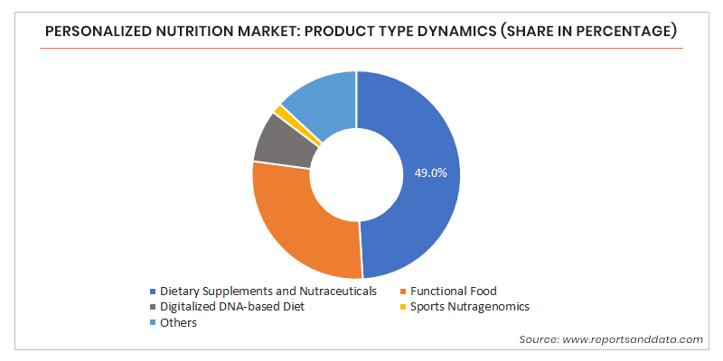 Personalized Nutrition Market Size, Growth | Industry Analysis