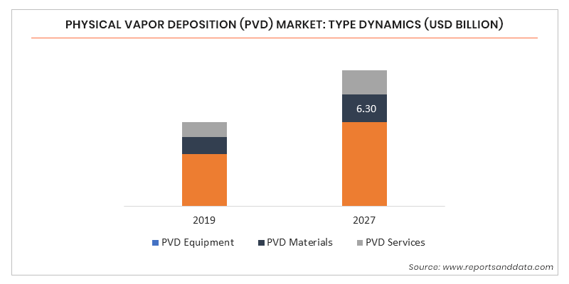 Physical Vapor Deposition (PVD) Market Share, 2020-2027
