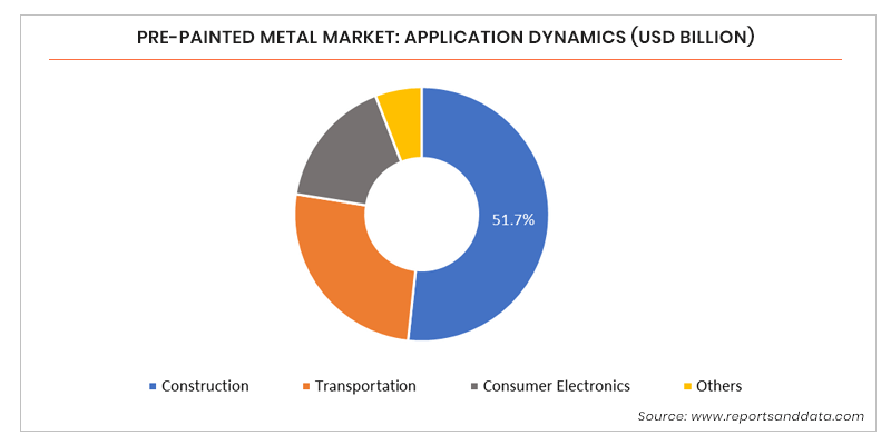Pre-Painted Metal Market | Share & Growth Report, 2020-2027