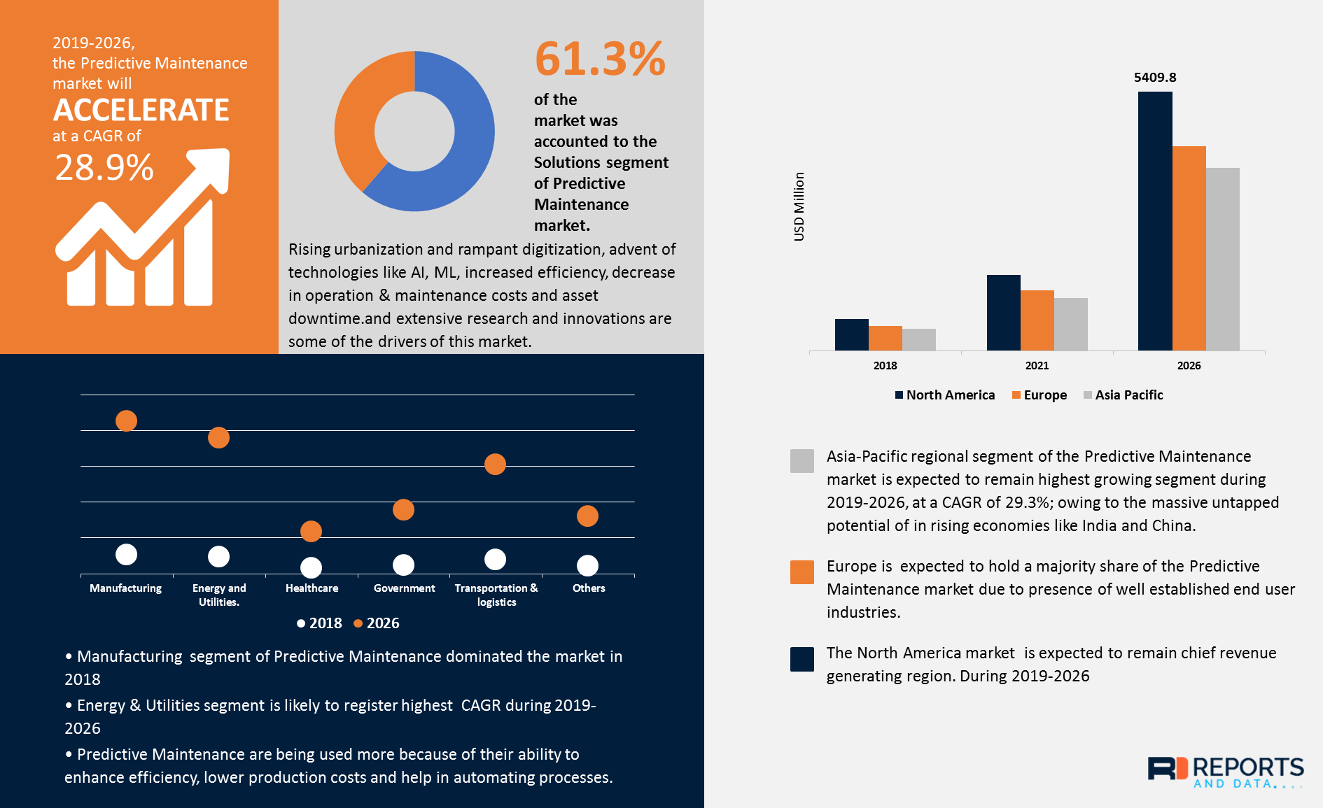 Predictive Maintenance Market Growth & Forecast, 2026
