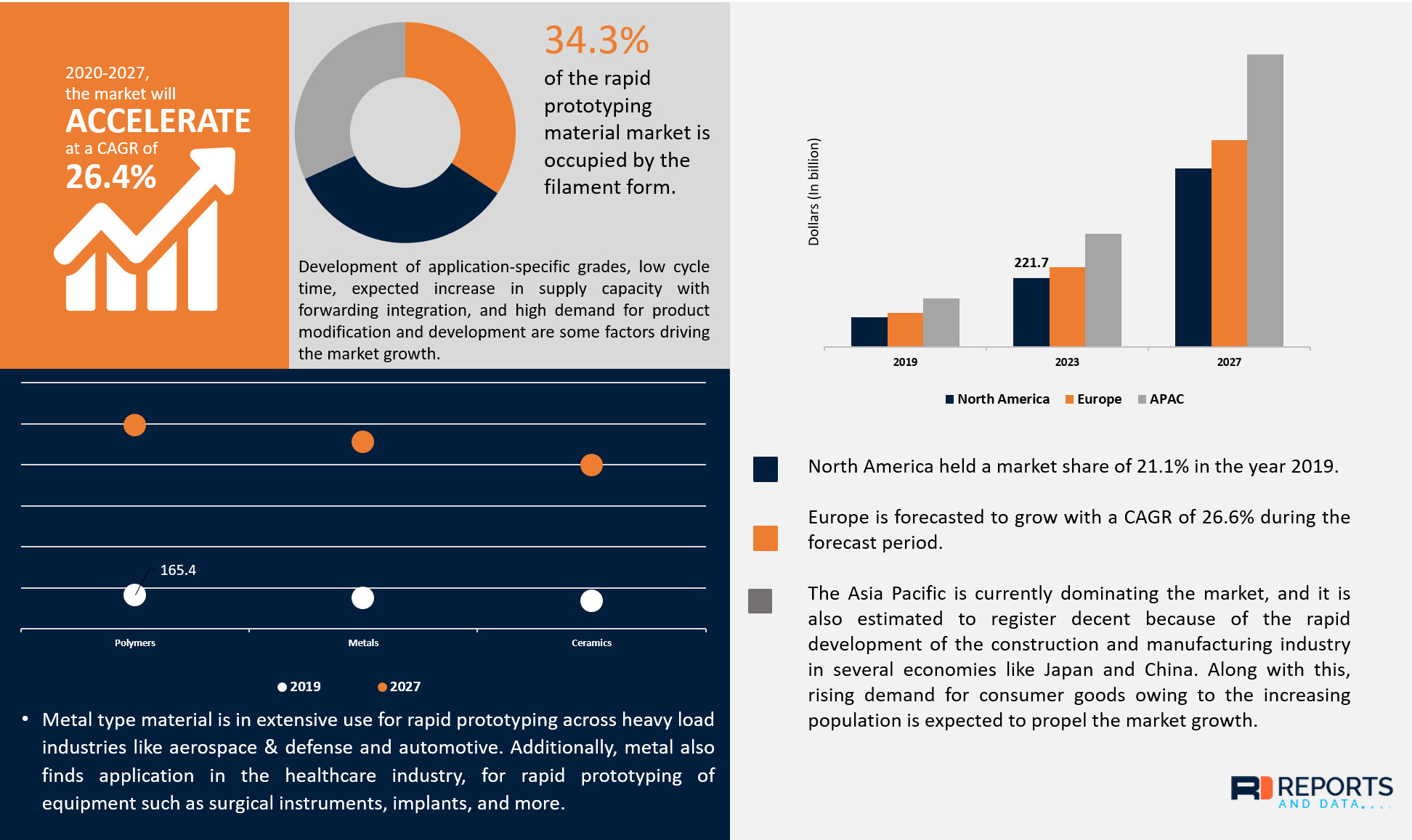 Rapid Prototyping Materials Market, 2020-2027 | Global Industry Report