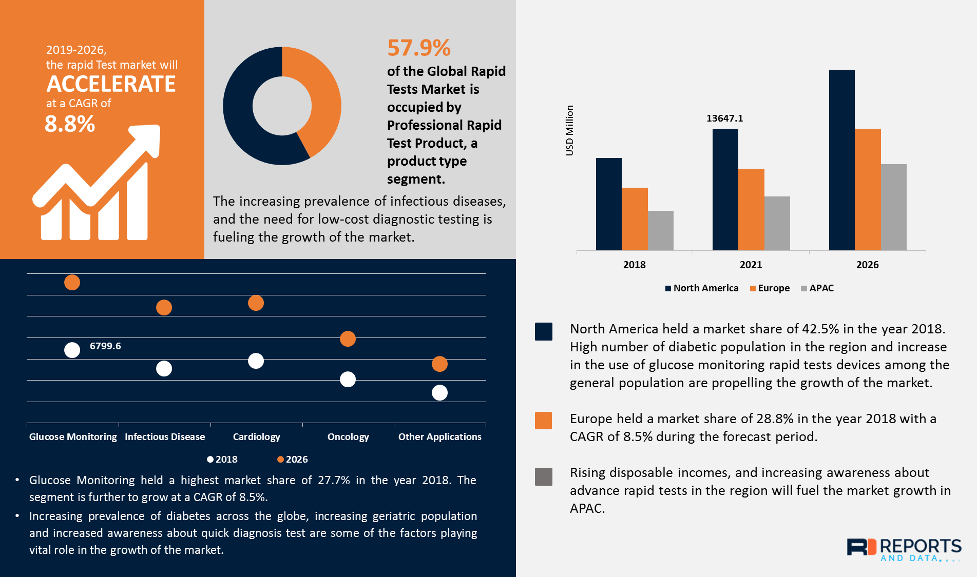 Rapid Test Market Share | Trends & Analysis, 2019-2026