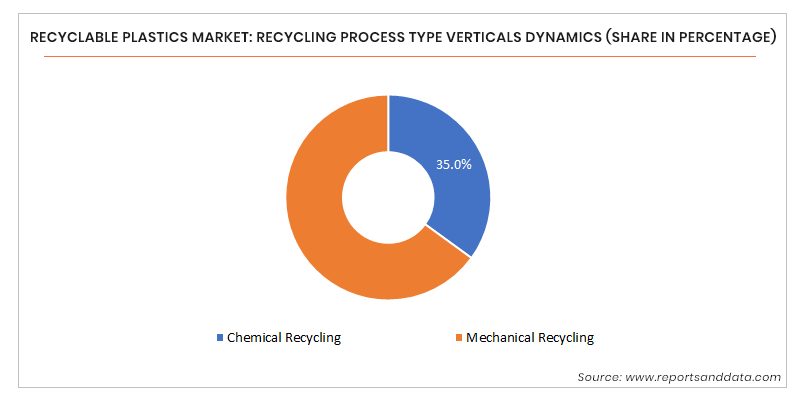 Recyclable Plastics Market Size, Growth | Industry Analysis