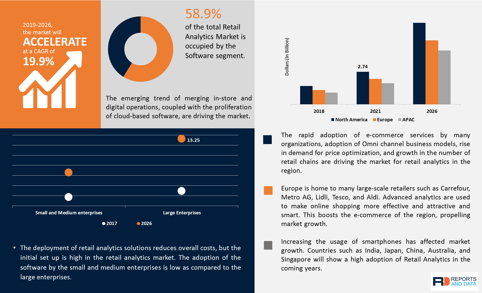 Retail Analytics Market | Size | Share | Analysis, 2019