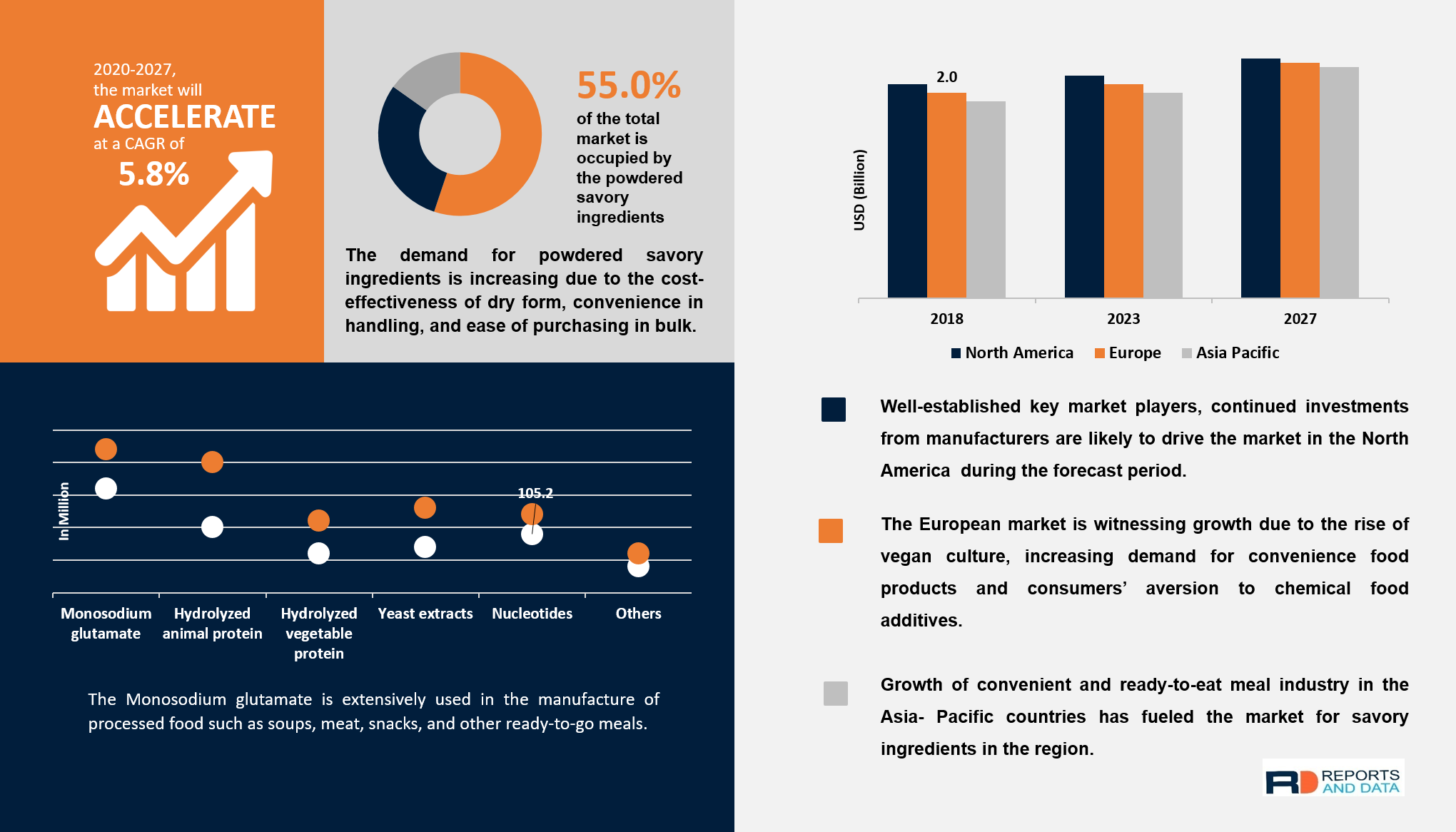 Savory Ingredients Market Demand & Growth Report, 2020-2027