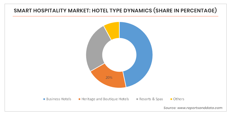 COVID 19 Impact | Smart Hospitality Market, 2020-2027