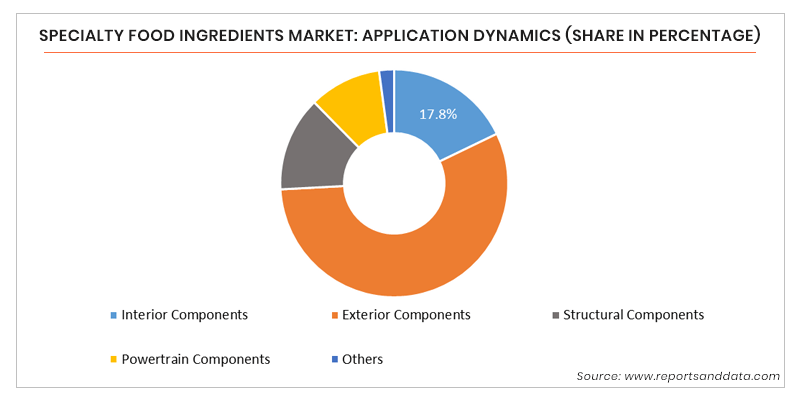 Specialty Food Ingredients Market Size & Analysis, (2020-2027)