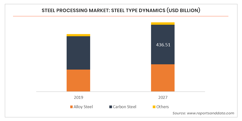 Steel Processing Market Size | Industry Outlook, 2020-2027