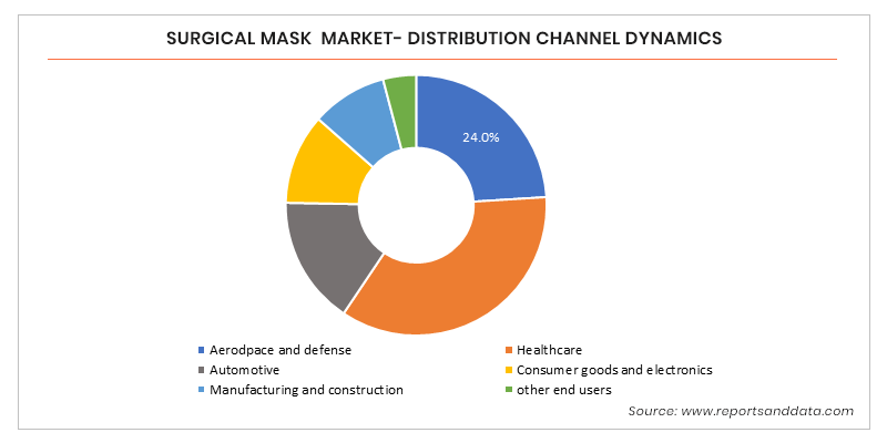 Surgical Mask Market Trends, Growth & Analysis, 2020-2027