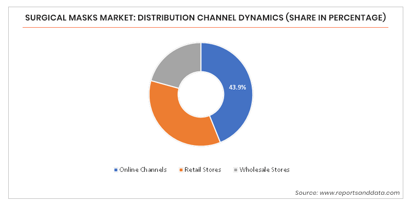 Surgical Mask Market Growth, Trends & Analysis, 2020-2027