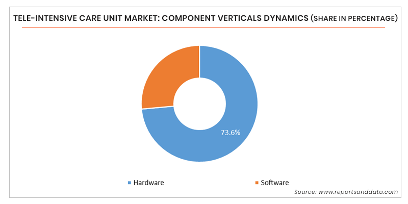 Tele-TeIntensive Care Unit Market Size, Share & Industry Report, 2020