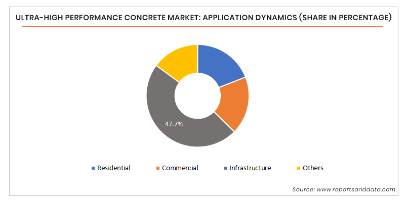 Ultra-High Performance Concrete Market Size & Share, 2020-2027