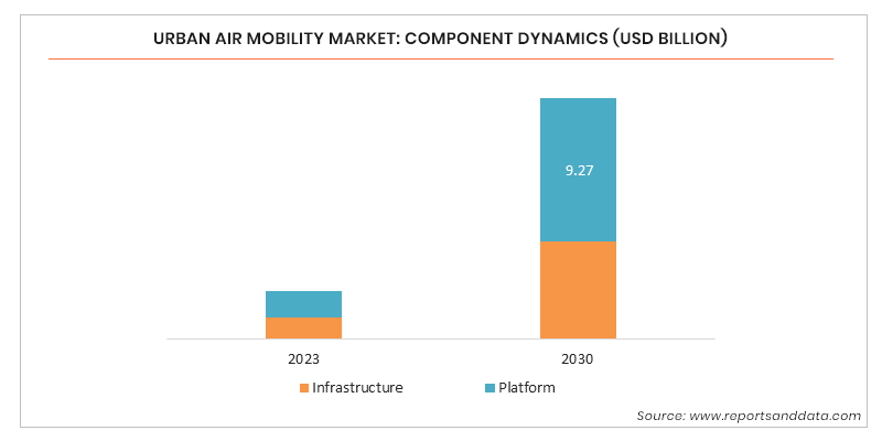 Urban Air Mobility (UAM) Market Study & Industry Research, 2023-2030