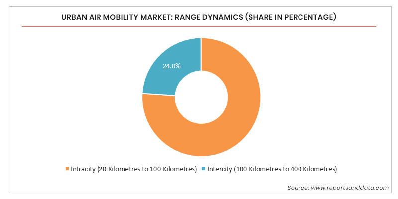 Urban Air Mobility (UAM) Market Study & Industry Research, 2023-2030