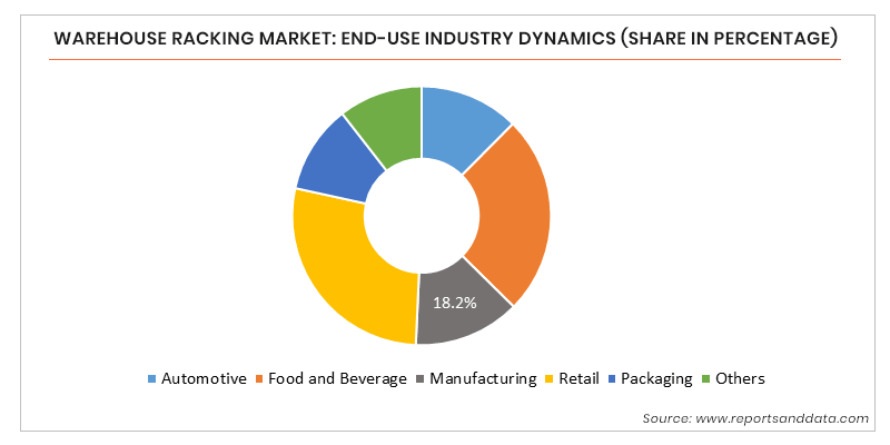 Warehouse Racking Market Demand & Forecast, 2020-2027
