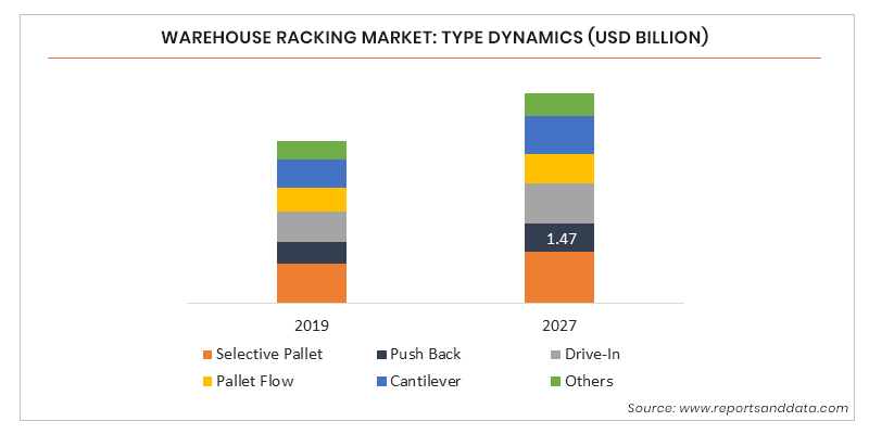 Warehouse Racking Market Demand & Forecast, 2020-2027