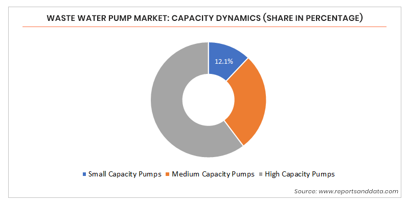 Waste Water Pump Market Share, Size | Industry Analysis