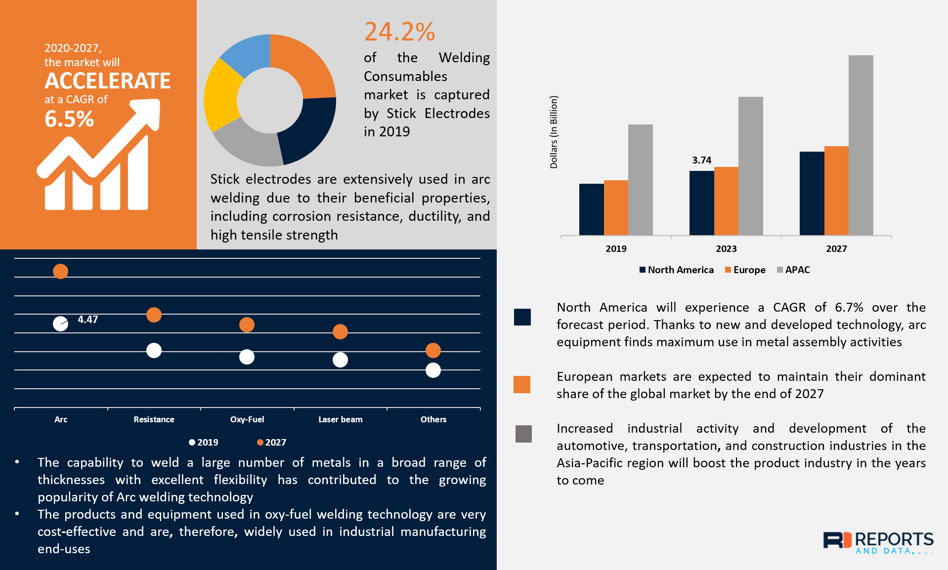 Welding Consumables Market | Growth & Demand, 2020-2027